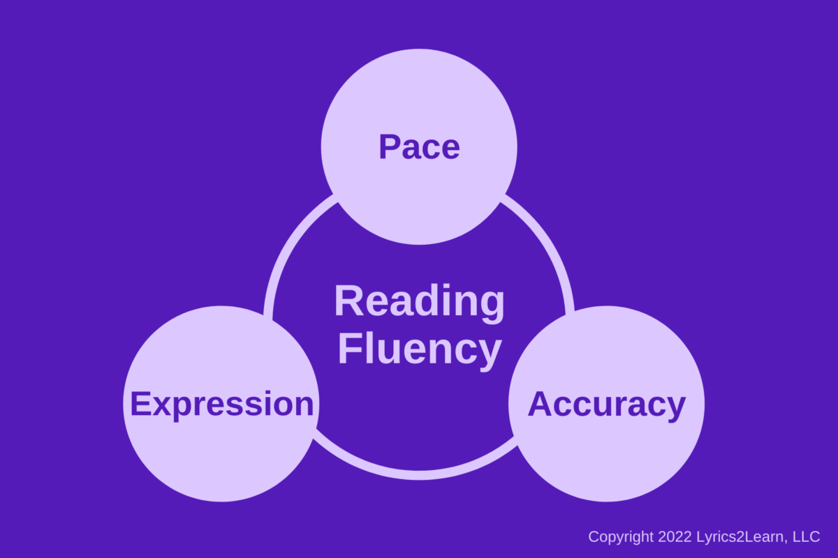 Reading Fluency, an Essential Reading Component Often Neglected